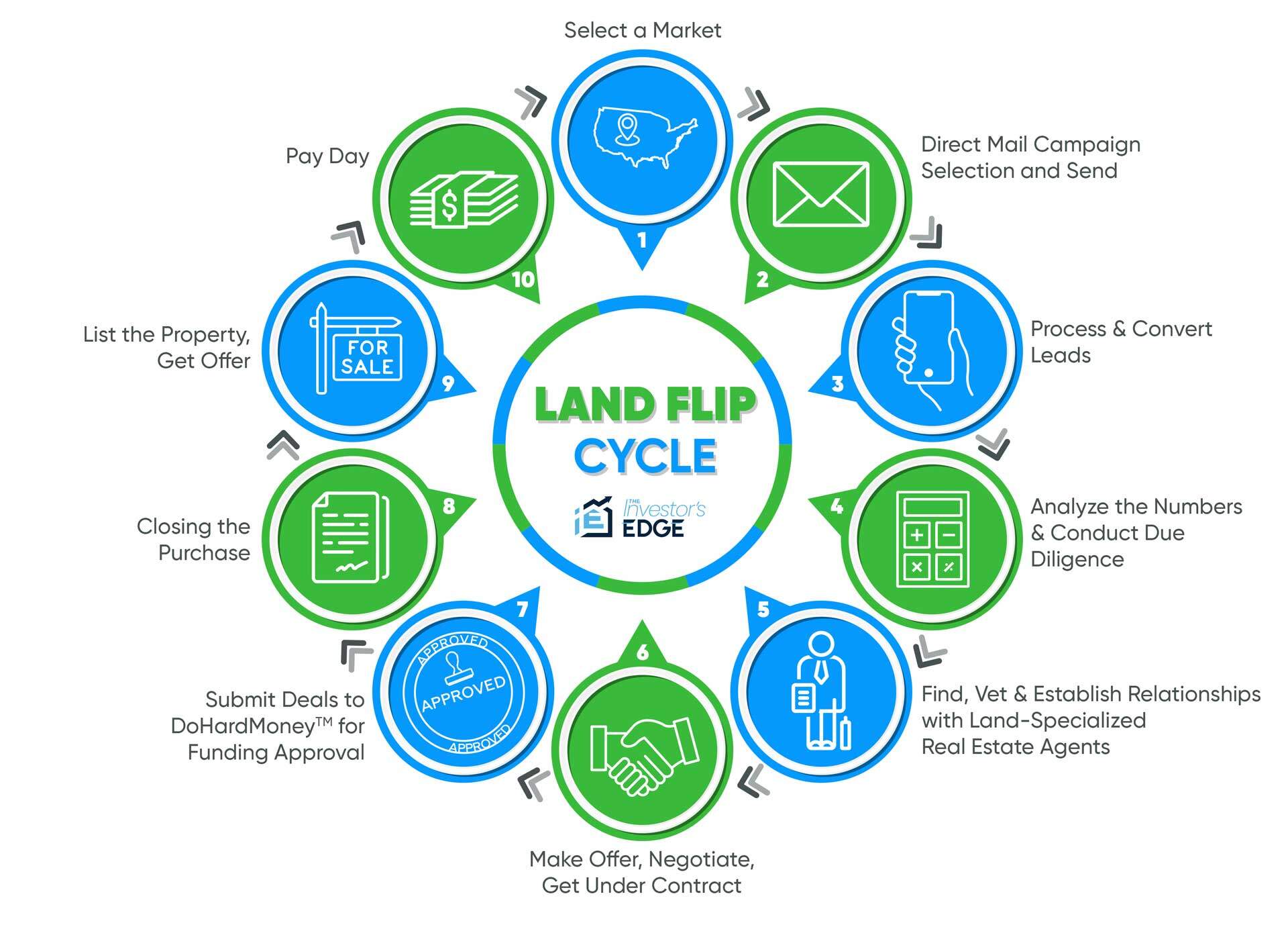 What is Land Flipping? The Complete Guide to Get Started