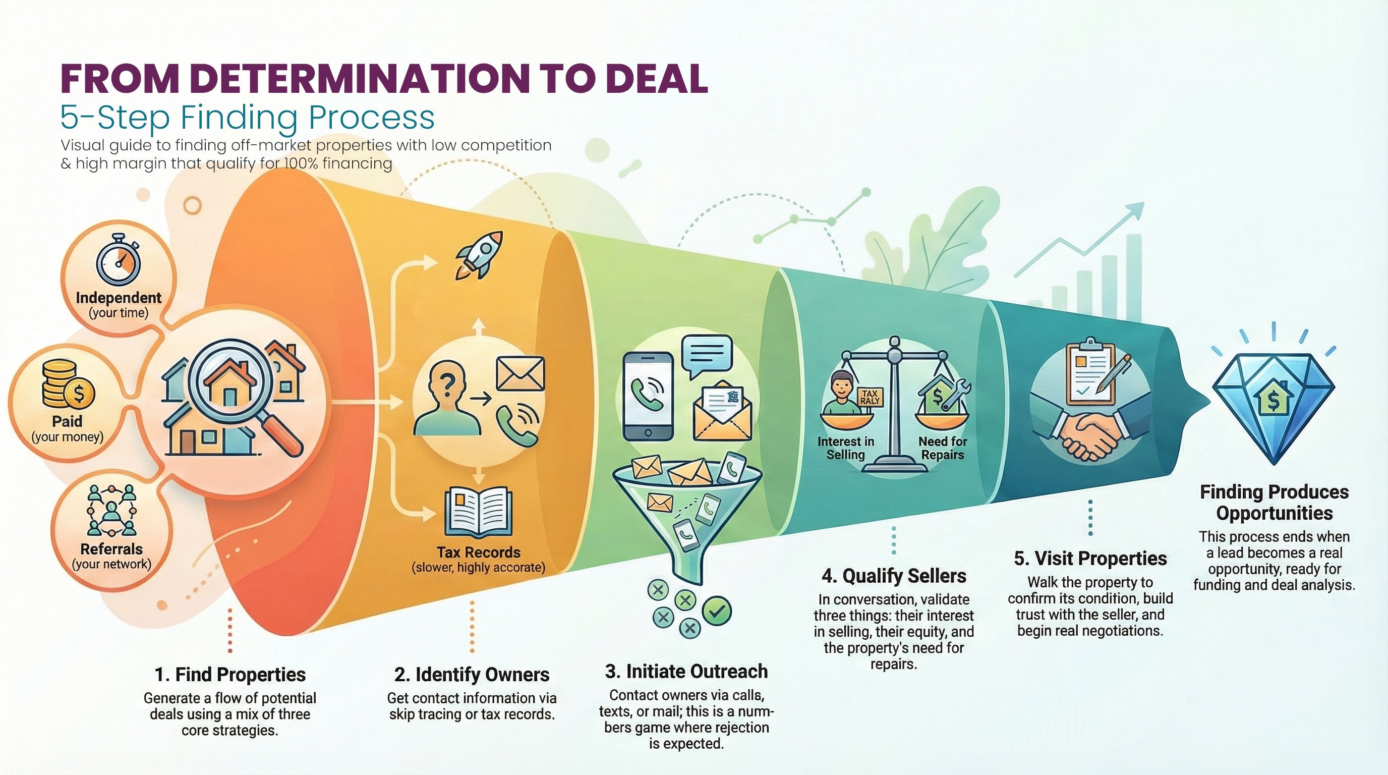 Our Funding Process